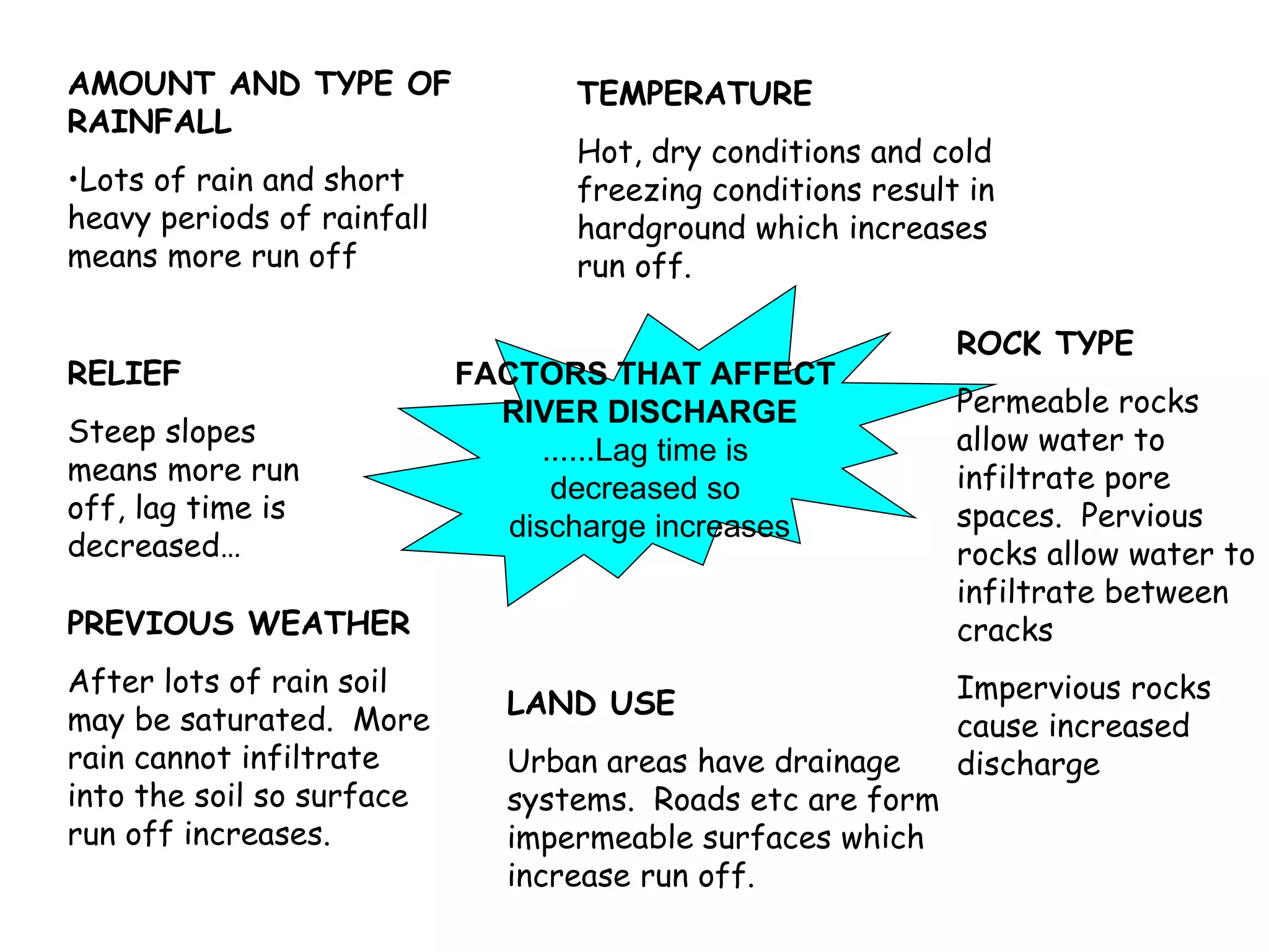 L5 Factors Affecting River Levels | PPT