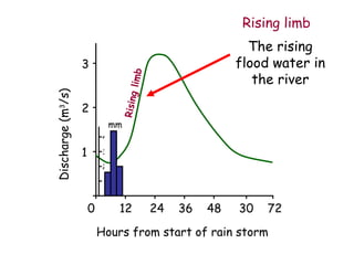 L5 Factors Affecting River Levels | PPT