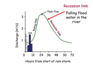 L5 Factors Affecting River Levels | PPT