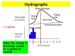L5 Factors Affecting River Levels | PPT