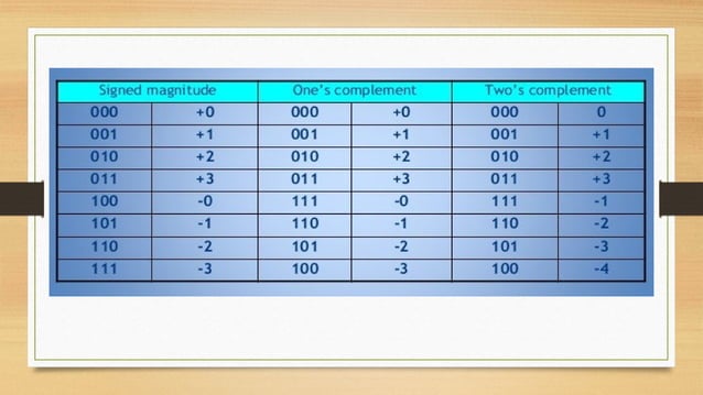 Signed and Unsigned Numbers and Complement - Copy.pptx