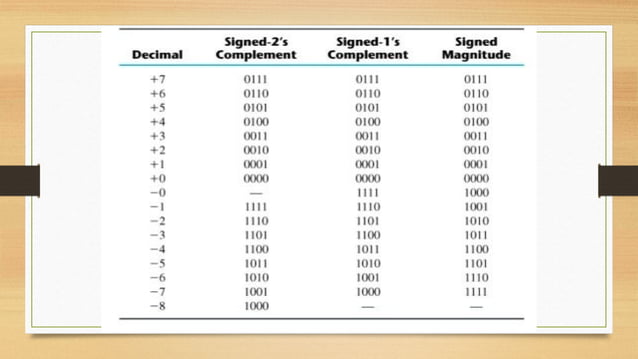 Signed and Unsigned Numbers and Complement - Copy.pptx