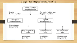 Signed and Unsigned Numbers and Complement - Copy.pptx