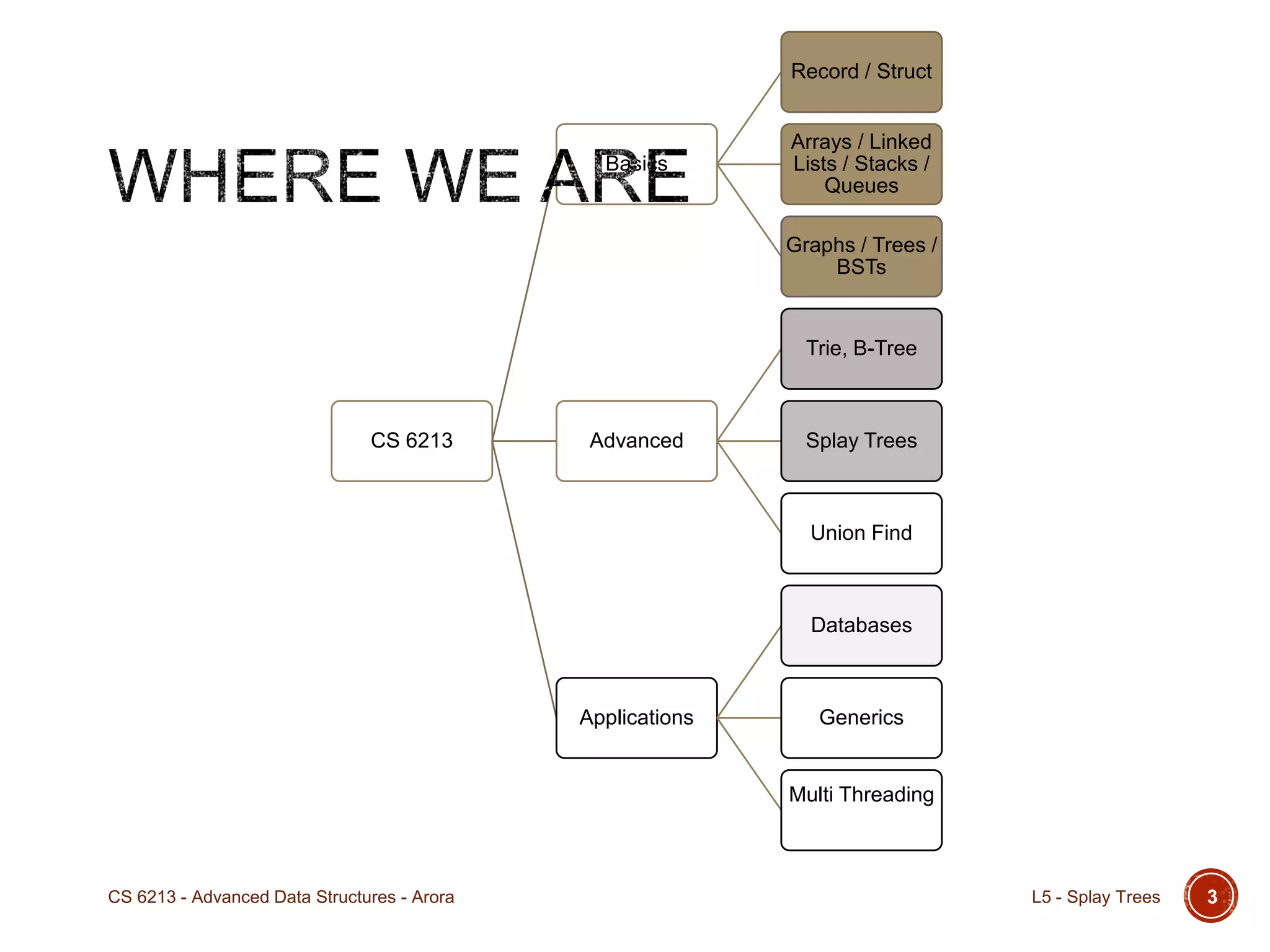 Splay Trees and Self Organizing Data Structures | PPT