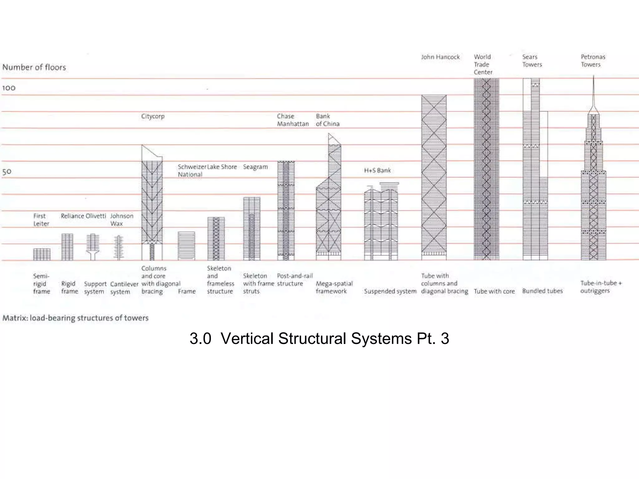 L5 Vertical Structure Pt 3 | PPT