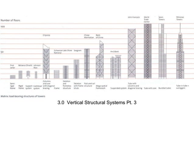L5 Vertical Structure Pt 3 | PPT