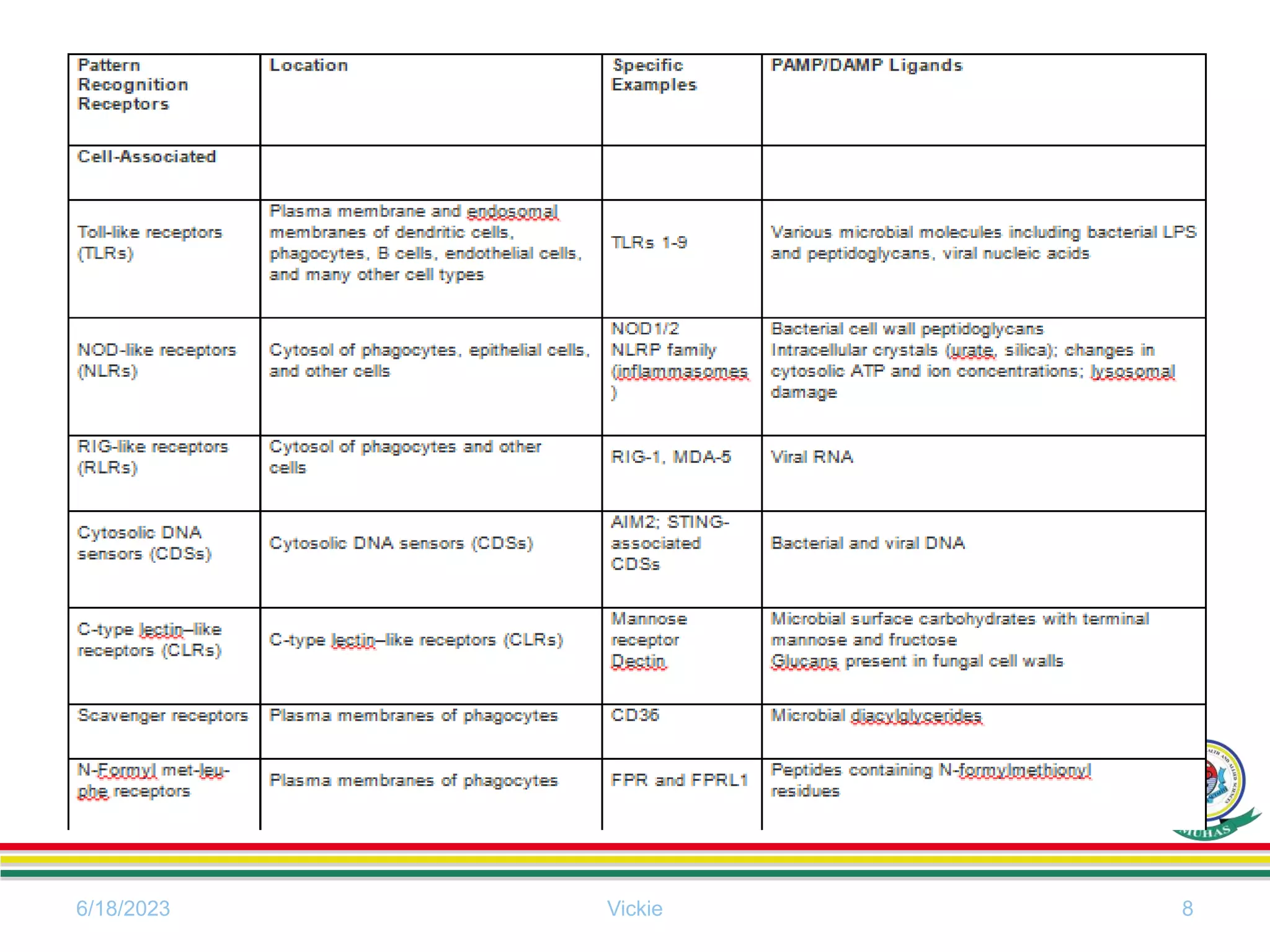 L6.0 Immune recognition molecule (MHC,T cell receptor, T cell epitopes, T cell markers, B cell ...