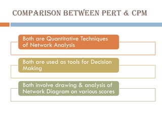 Lect-6&7: Network Diagrams, PERT and CPM | PDF