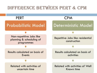 Lect-6&7: Network Diagrams, PERT and CPM | PDF