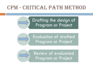Lect-6&7: Network Diagrams, PERT and CPM | PDF