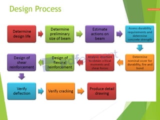 L6 - Beam Design.pdf
