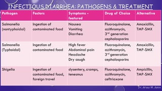 Infectious Diarrhea | PPT