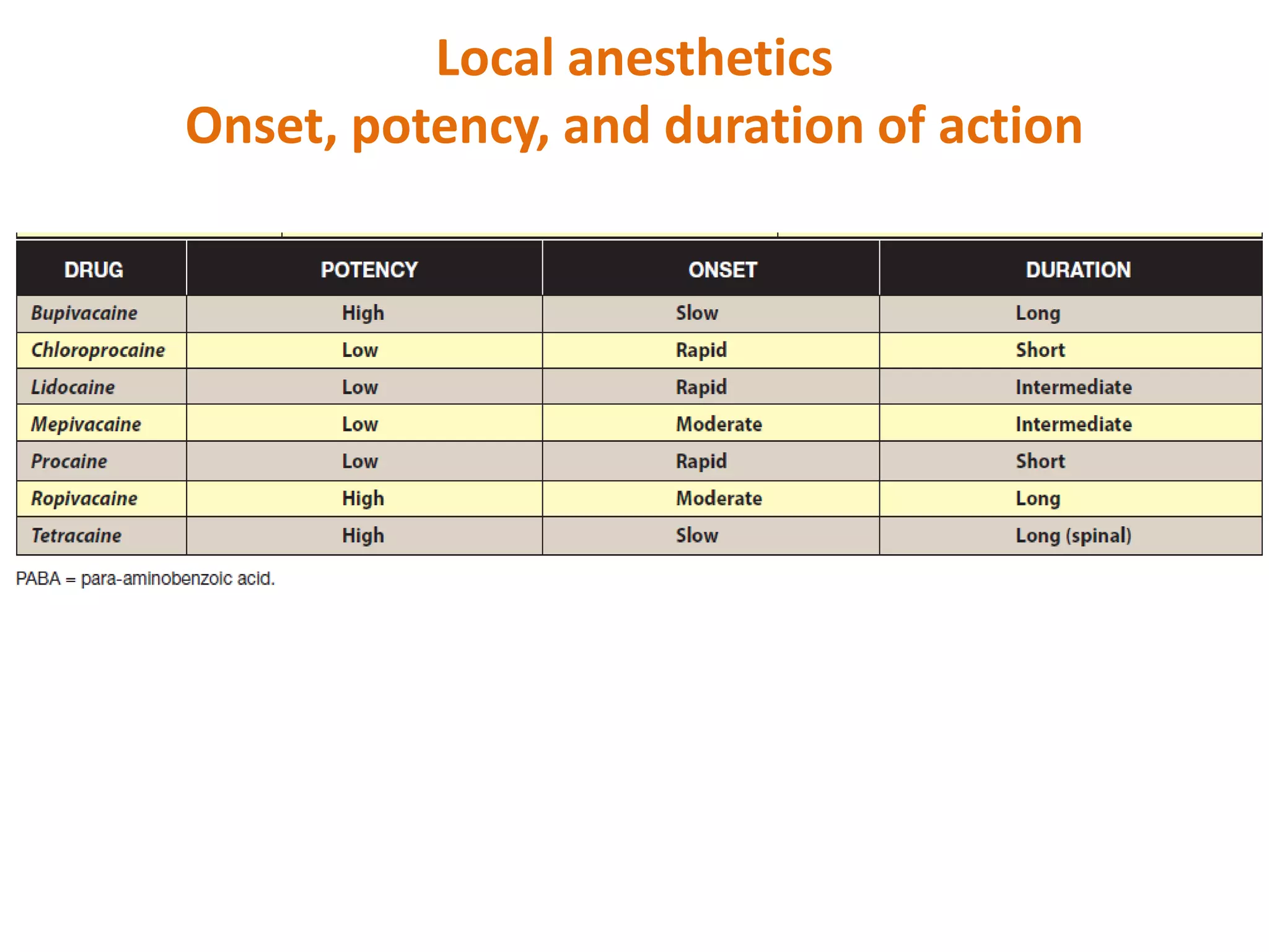 Local anesthetics | PPTX