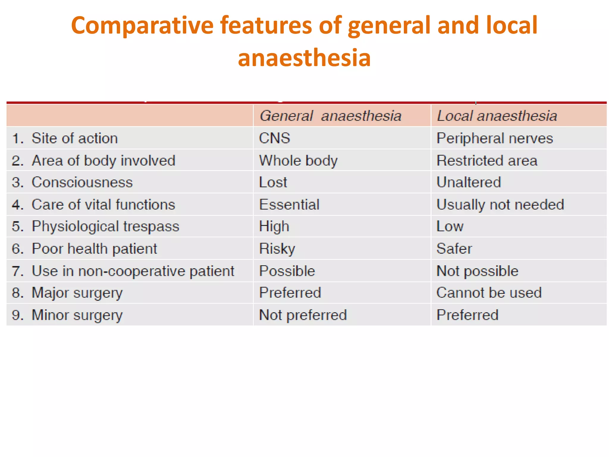 Local anesthetics | PPTX