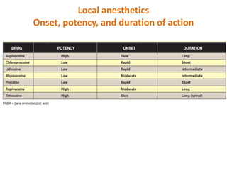Local anesthetics | PPTX