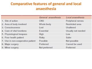 Local anesthetics | PPTX