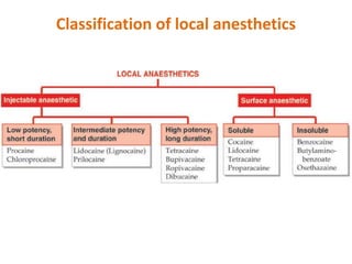 Local anesthetics | PPTX