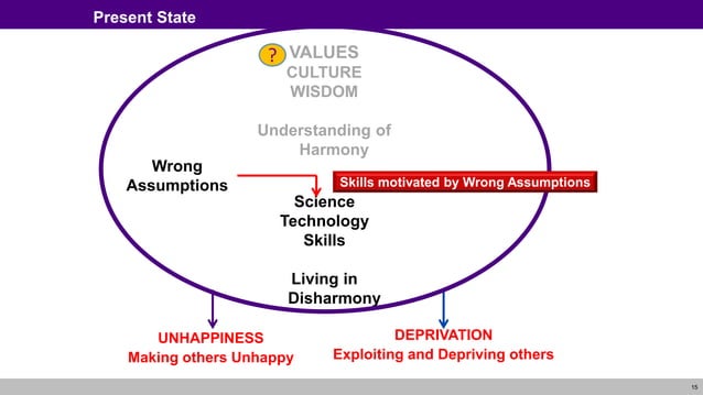 L 6 Method to Fulfill Basic Human Aspirations v2.ppt