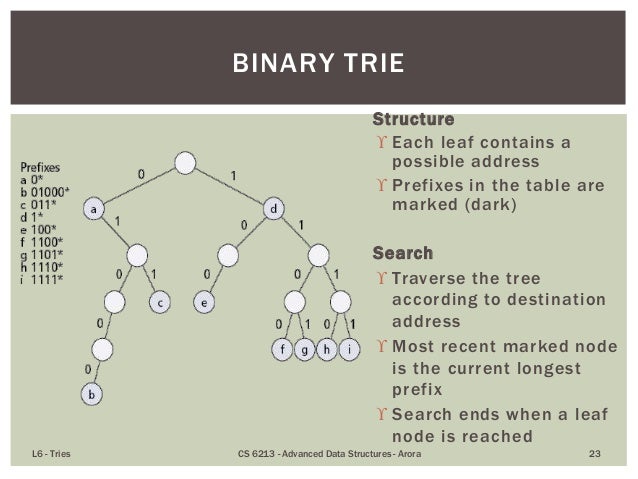 Tries - Tree Based Structures for Strings