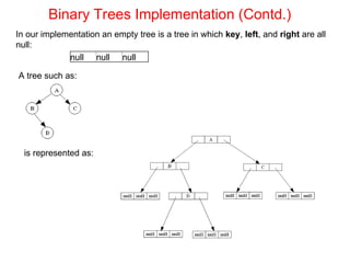 Introduction To Binary Search Trees .ppt