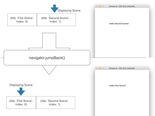 React Native Tutorial Lecture 7 Navigation Scene Transition Listview Ppt