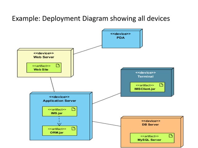 Deployment Diagram Software engineering.pptx