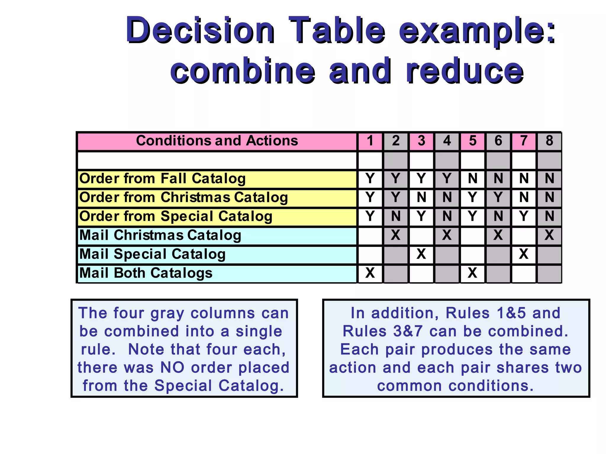 L7 decision tree & table | PPT