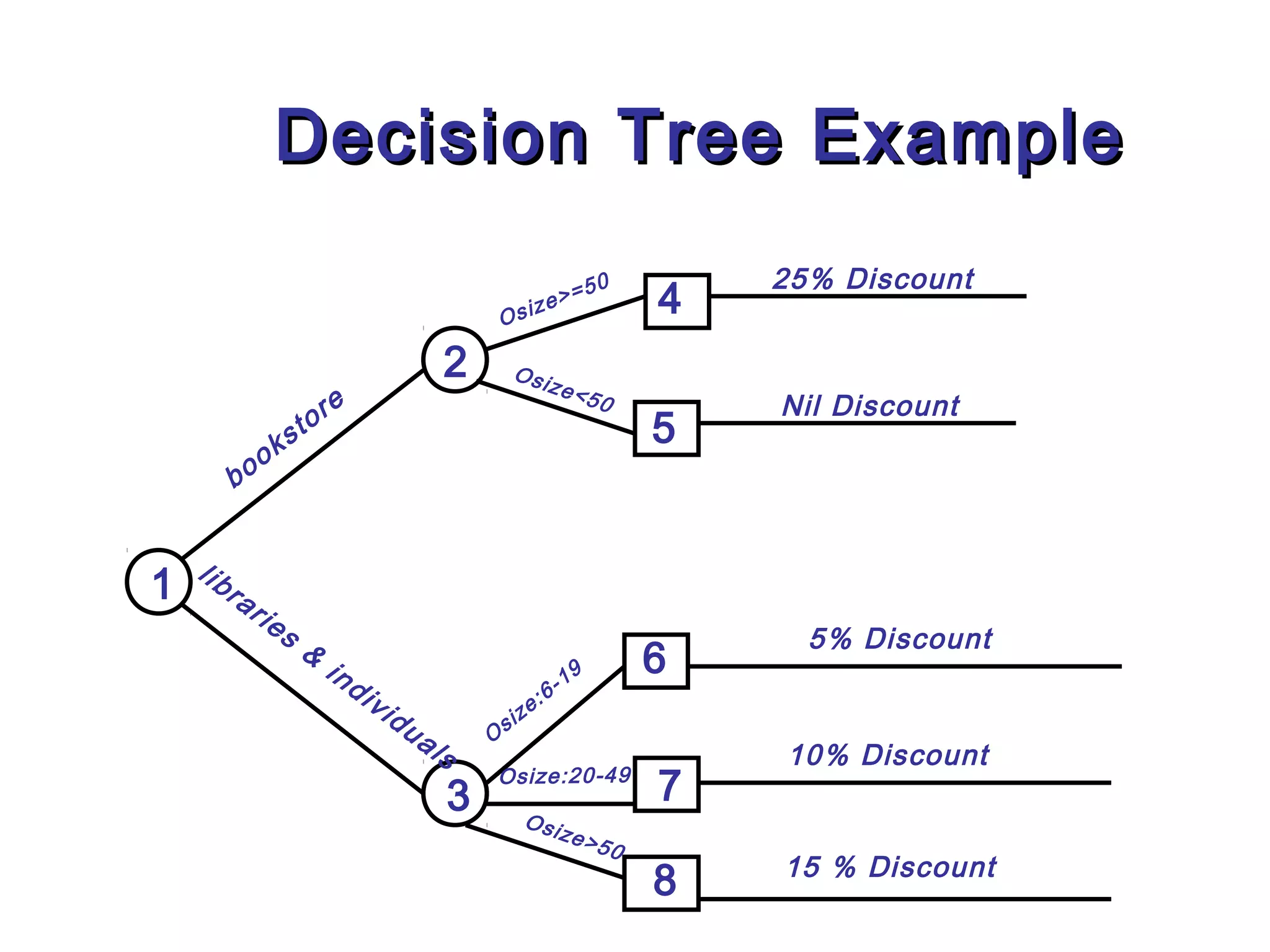 L7 decision tree & table | PPT