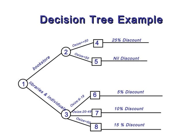 L7 decision tree & table | PPT | Programming Languages | Computing