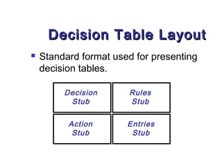 L7 decision tree & table | PPT