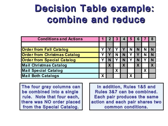 L7 decision tree & table