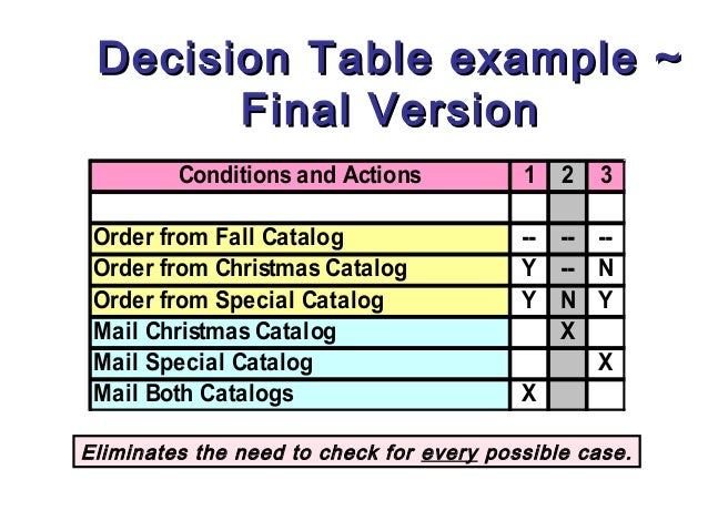 L7 decision tree & table