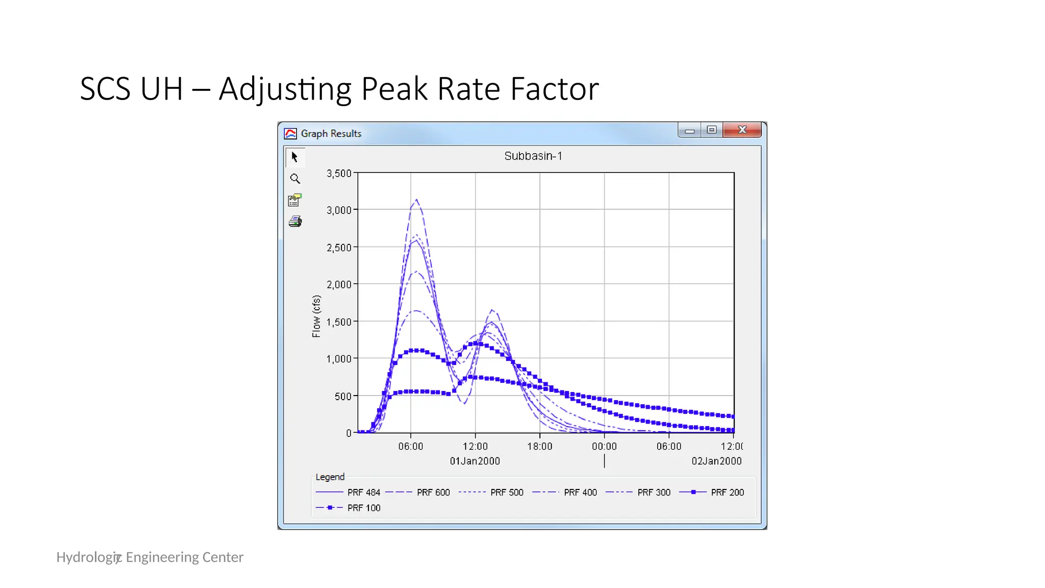 Hidrograma Unitario Sintetico SCS para crecidas | PPTX