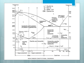 L7_Fe-C_ Diagram MICRO STRUCTURE.pdf