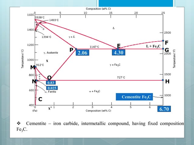 L7_Fe-C_ Diagram MICRO STRUCTURE.pdf