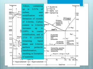 L7_Fe-C_ Diagram MICRO STRUCTURE.pdf