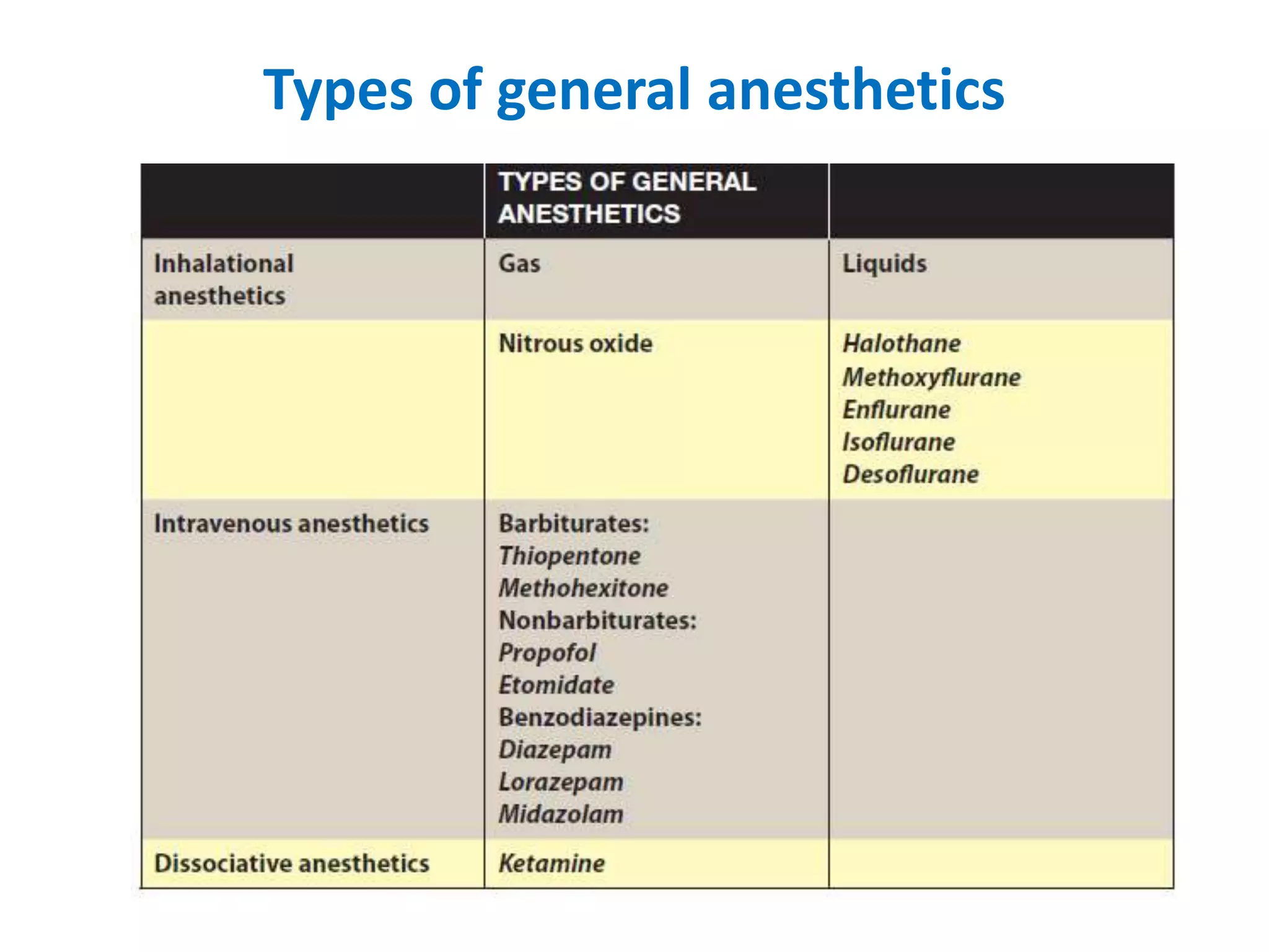 General anesthetics | PPTX