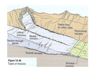 L7 Glacial Deposition Features | PPT