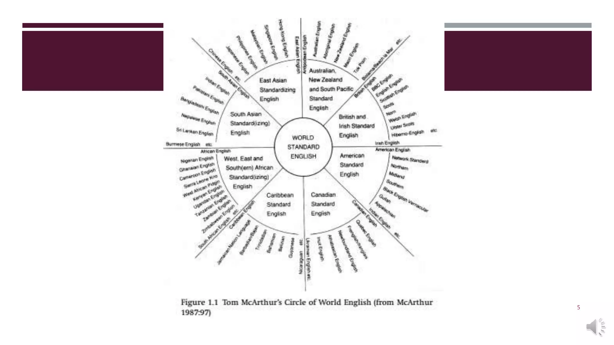 Models of English | PPTX