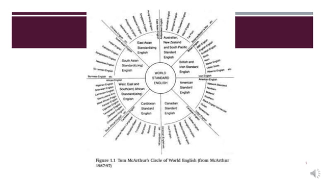 Models of English | PPTX | Education