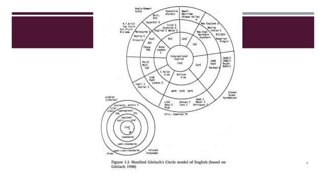 Models of English | PPTX | Education
