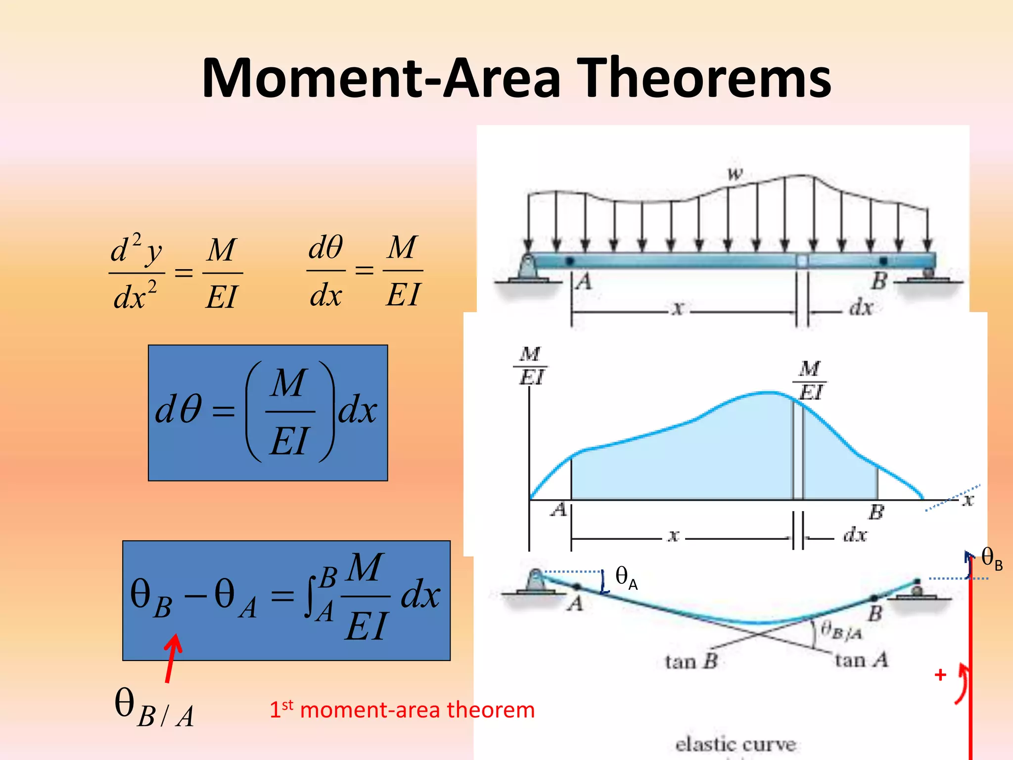 L7 moment area theorems | PPTX