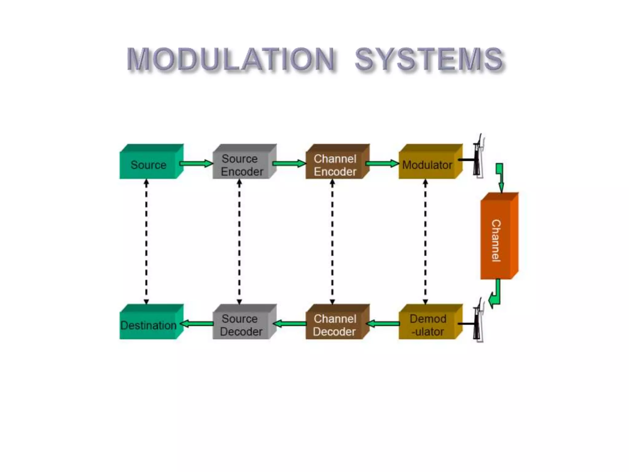 Digital modulation technique | PPT Digital modulation technique | PPT