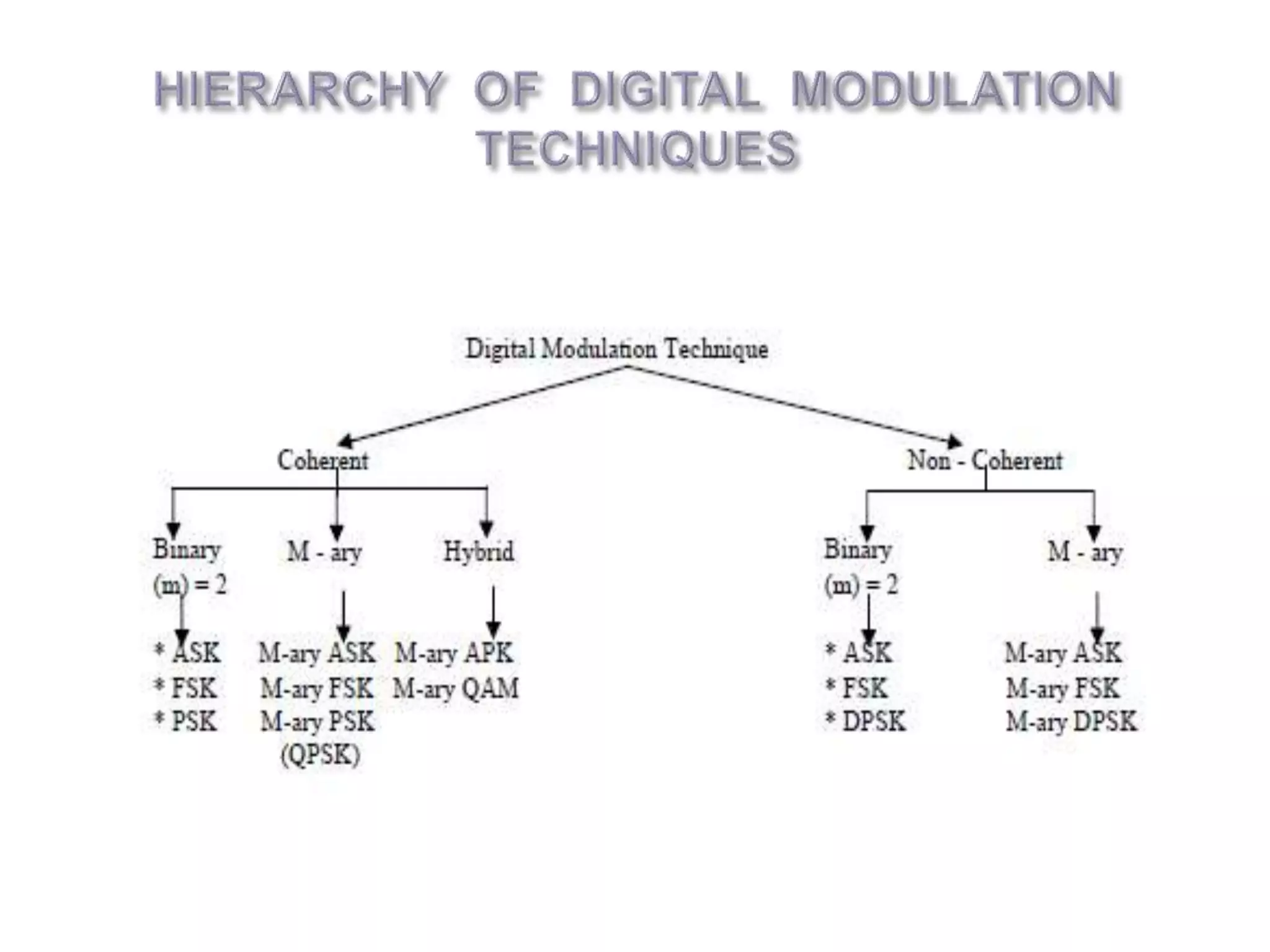 Digital modulation technique | PPTX