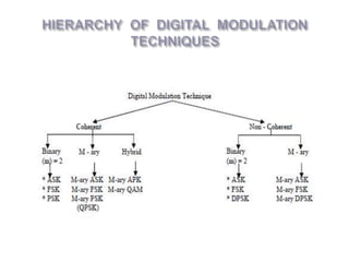 Digital modulation technique | PPTX
