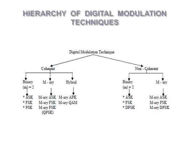 Digital modulation technique