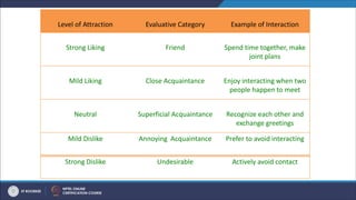L7 Unit III Interpersonal Attraction and Social Relationships.pdf