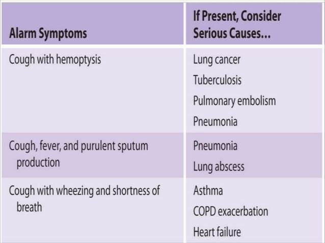 L 8 9 .Approach to cough and hemoptysis | PPTX | Blood Disorders ...