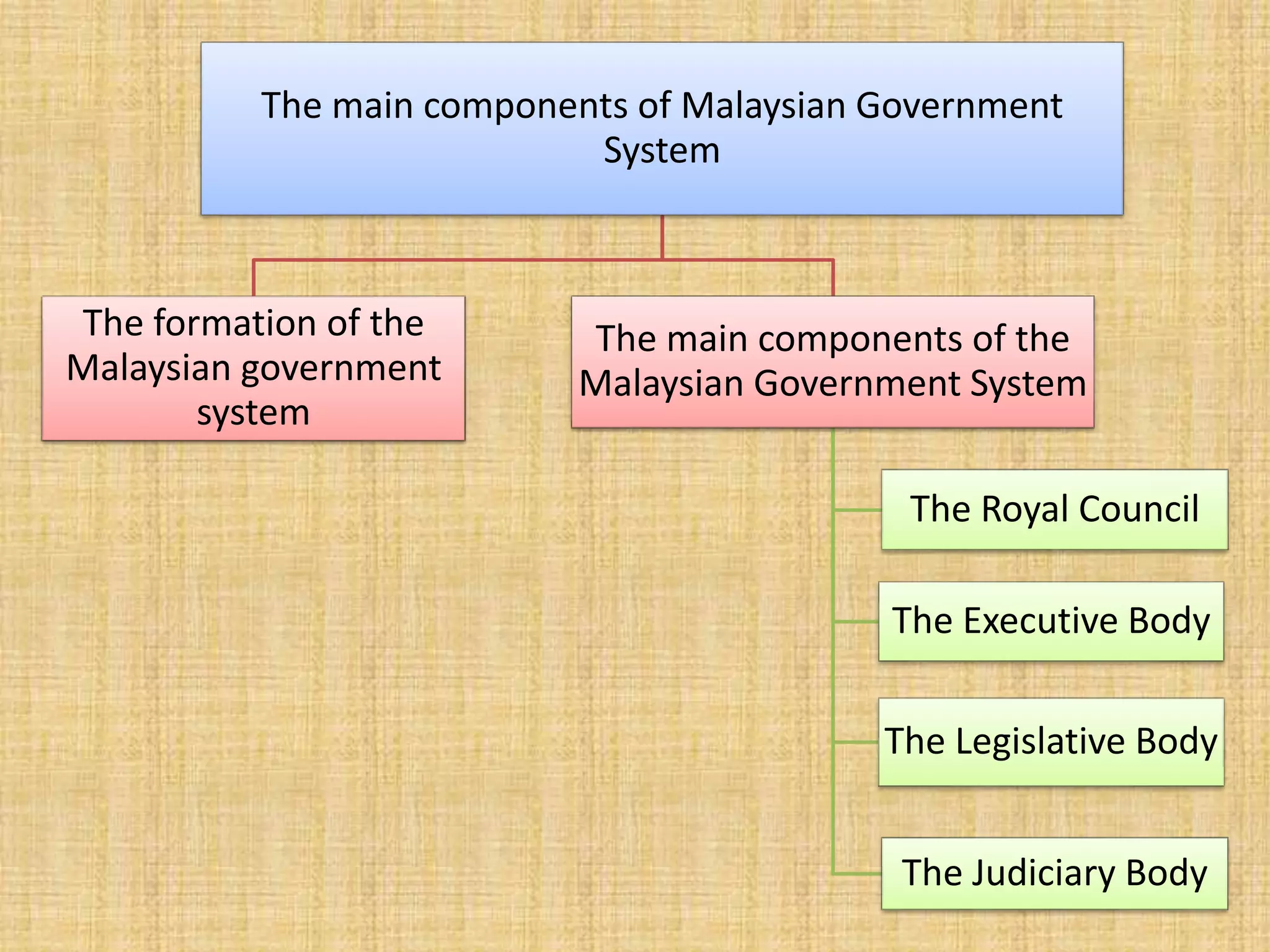 L8 components of malaysian government system | PPTX