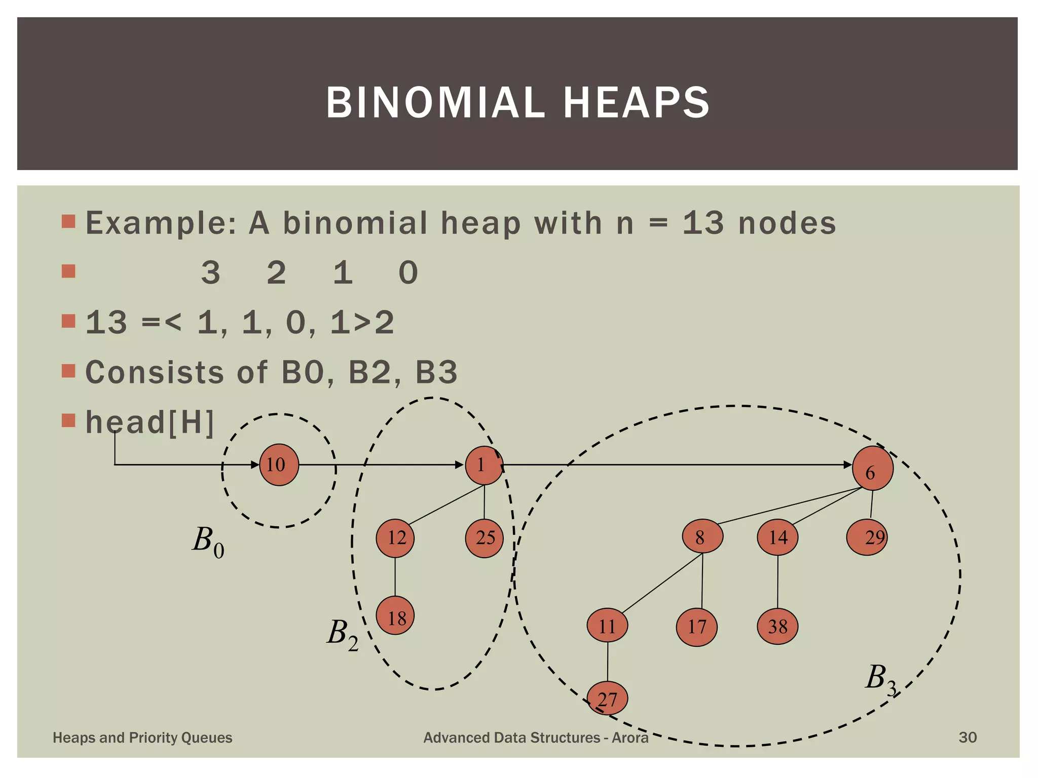 Binomial Heaps and Fibonacci Heaps | PPTX | Databases | Computer Software and Applications